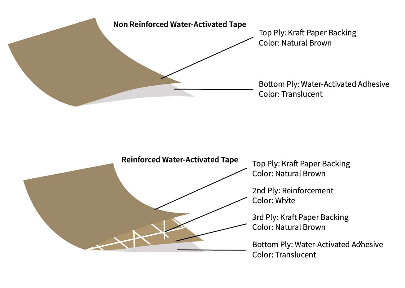 What is Water Activated Tape? A Complete Guide for Sourcing & Retail